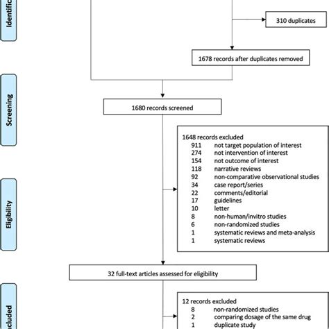 Flowchart Showing Selection And Inclusion Of Randomized Controlled