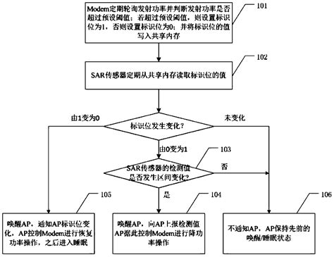 Low Power Consumption Control Method Electronic Equipment And Storage
