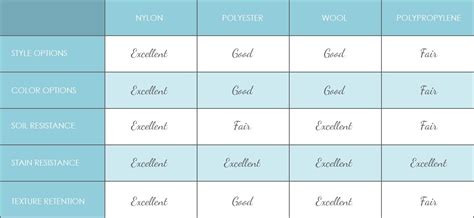 Selecting Carpet Carpeting Tips Abbey Carpet And Floor