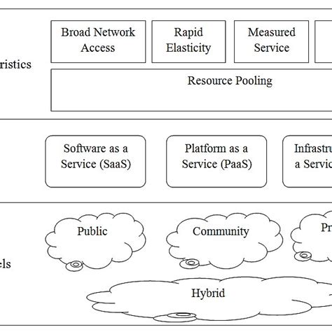 Conceptual Three Layer Bi Architecture Source Based On 2 Download Scientific Diagram