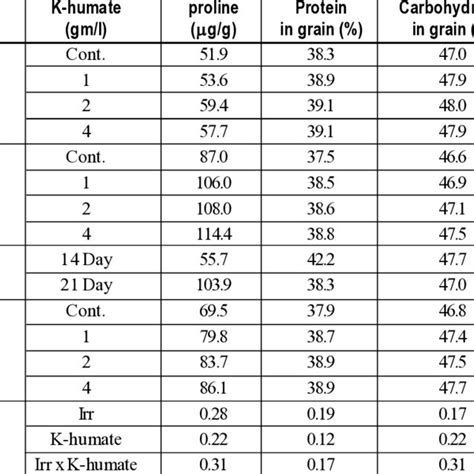 Effect Of Potassium Humate Foliar Spray On Biochemical Characteristics