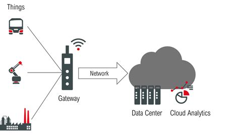Iotgateway Là Gì Vai Trò Trung Tâm Của Iot Gateway Trong Iot
