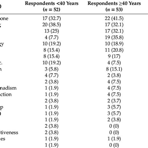 Frequency Of Coding Themes Related To Why Men Sought Pt Download