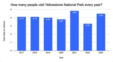How Many People Visit Yellowstone Each Year 2023