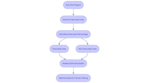 Understanding Statement Coverage Testing A Comprehensive Overview Machinets Blog