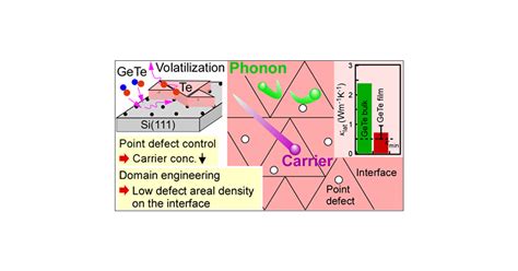 Boosting Thermoelectric Performance In Epitaxial Gete Filmsi By Domain