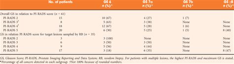 Of Overall Gleason Pattern With Prostate Imaging Reporting And Data Download Scientific Diagram