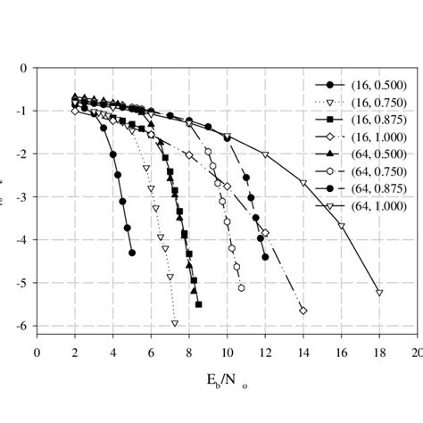 Ber Performances Of Ldpc Codes Having Code Length C 1024 And Code