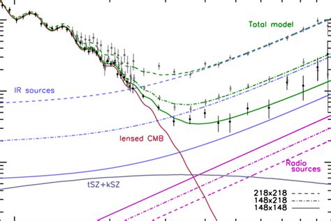 The Angular Power Spectrum Measured By ACT At GHz And GHz Das Download Scientific
