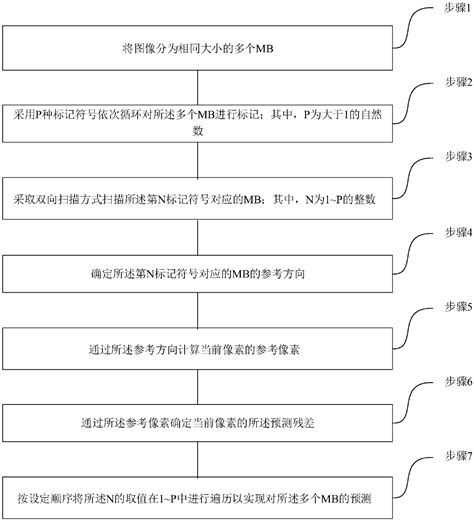Bidirectional Block Hopping Scanning Multidirectional Prediction Methods In Bandwidth