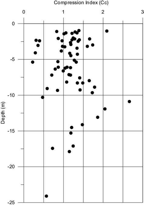 Compression Index Cc Versus Depth Download Scientific Diagram