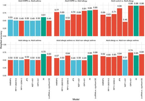 Weighted Accuracy Of The Naïve Bayesian Classification Models In Download Scientific Diagram