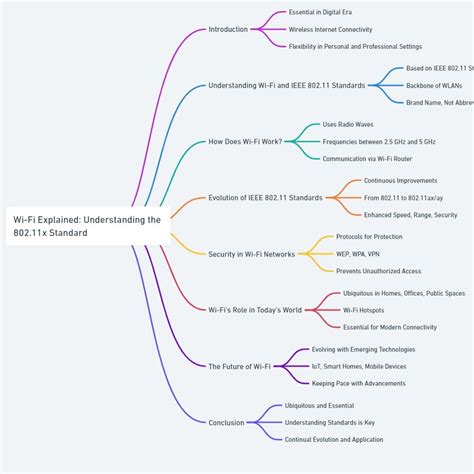 Wi Fi Explained Understanding The 80211x Standard Introduction In Todays Digital Era Wi Fi