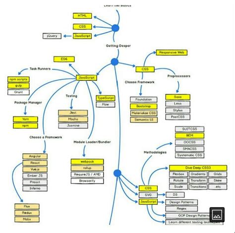 Kamlesh Kumawat On Linkedin Roadmap Mernstackdeveloper Developer