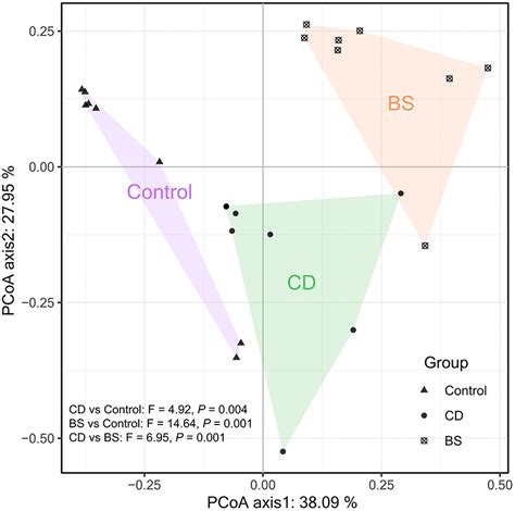 principal coordinates analysis pcoa plot based on bray curtis