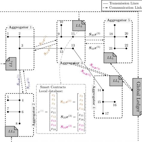 state verification architecture for a test case with five aggregator