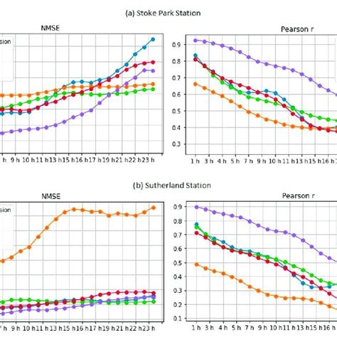 Metrics Of The Hybrid 1dcnn Lstm Model With Five Level Wavelet Download Scientific Diagram