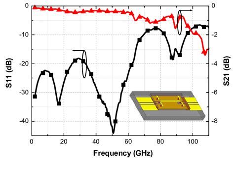 Measured S Parameters Of The Back To Back Interconnect Structure Download Scientific Diagram