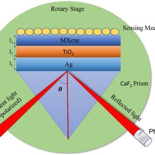 Experimental Feasibility Of Proposed SPR Sensor Download Scientific Diagram