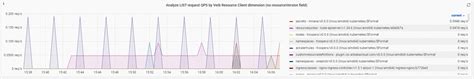 Metrics And Dashboard For The Kube Apiserver Component Container