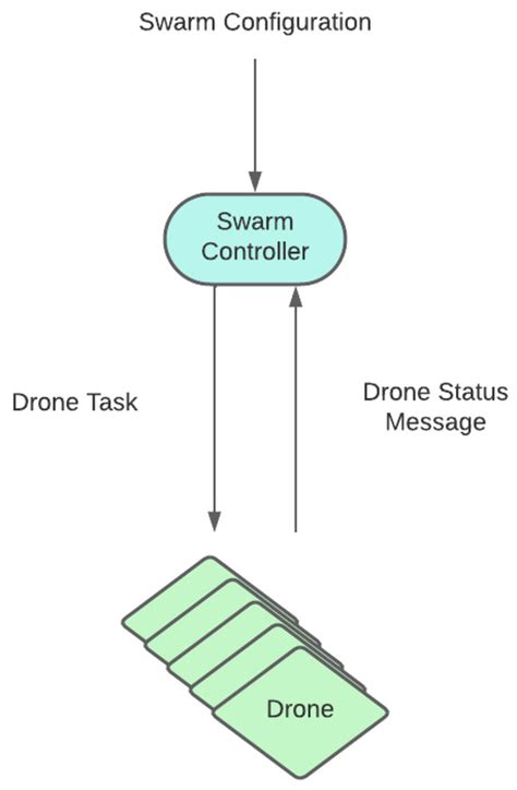application of deep reinforcement learning to uav swarming for ground surveillance
