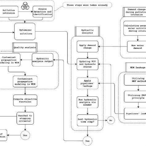 The Proposed Framework For Optimal Consequence Management Download