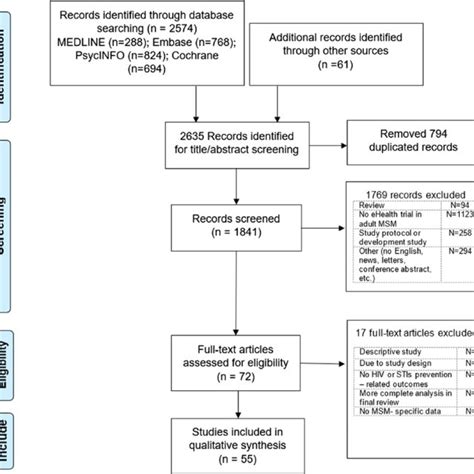 Flow Chart Of Searching And Screening Process Download Scientific Diagram