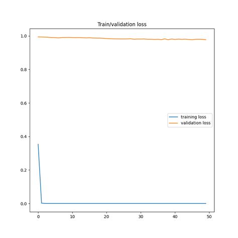 Cnn Reducing Validation Loss For Triplet Loss Embeddings Data