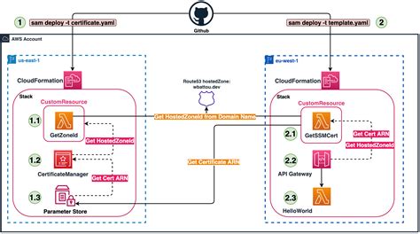Aws Community Edge Api Gateway Custom Domain With Sam