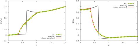 Figure 1 From Progress On Complex Langevin Simulations Of A Finite
