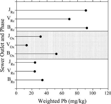 Three Tiered Dotplot Of Weighted Pb Concentrations In Three