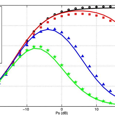 Comparison Of Secrecy Capacity Versus Transmit Power With Different Hwi