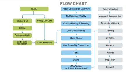 Manufacturing Process Atlas Transformers India Limited