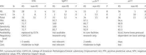 Characteristics Of The Genotypic And Phenotypic Assays Download Table