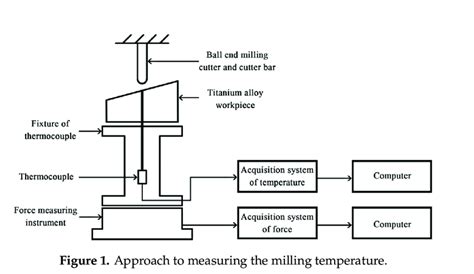 Approach To Measuring The Milling Temperature Download Scientific