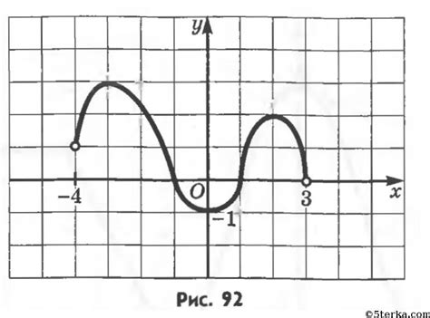 98 На рисунке 92 изображен график функции у F X Сколько нулей имеет данная функция