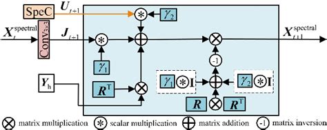 Figure 4 From Unsupervised Blind Spectral Spatial Cross Super Resolution Network For Hsi And Msi