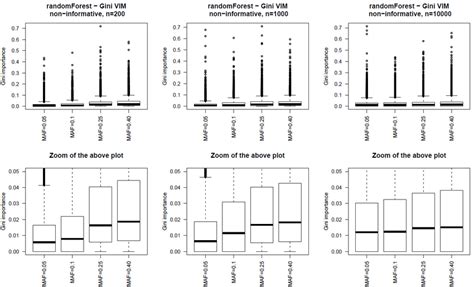 Boxplot Of Vims Based On Stumps In The Null Scenario For Different