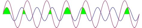 Plotting Create Filling Between Two Trig Functions Mathematica