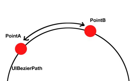 Iphone Move Calayer Via Uibezierpath Stack Overflow