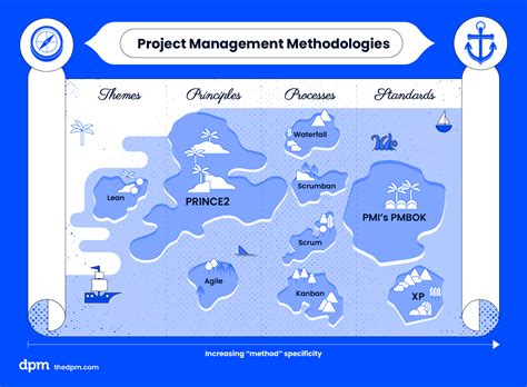 Project Methodology