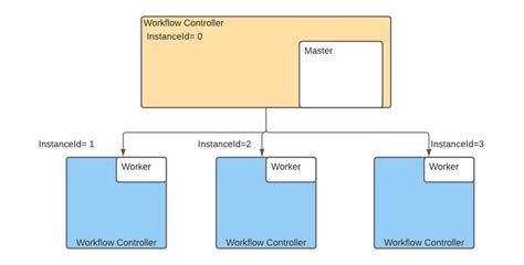 Master Worker Distributed Processing On Workflow Controller · Issue