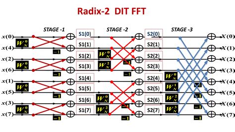 Radix 2 Dit Fft Pptx