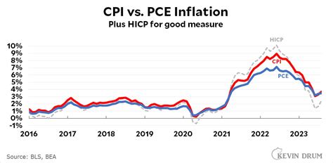 Why Did CPI And PCE Inflation Diverge During The Pandemic Kevin Drum