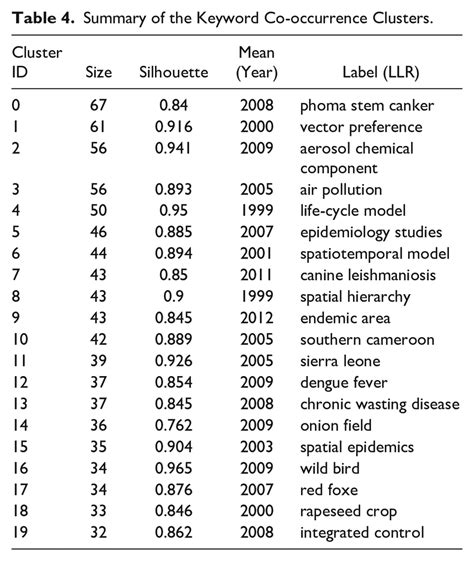 Of The Keyword Co Occurrence Clusters Download Scientific Diagram