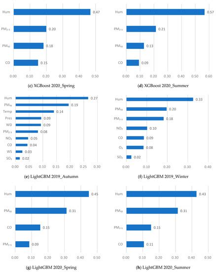 Application Of A Fusion Model Based On Machine Learning In Visibility