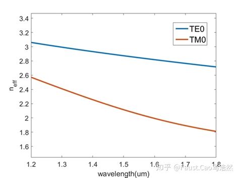 matlab平行因子 硅光基础 1 一维光波导理论及matlab仿真 csdn博客