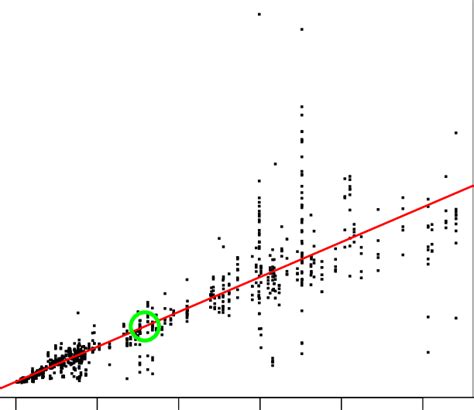 Runtimes Of All Candidate Queries In The Data Set The Slope Of The