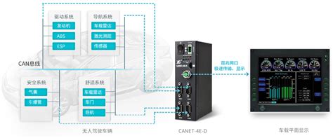 高性能乙太網路轉 Can 模組