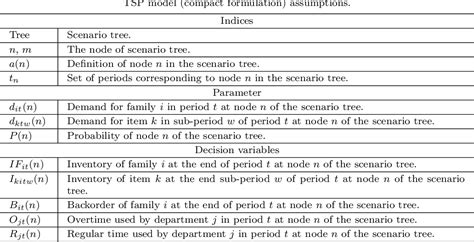 table 1 from a two stage stochastic programming approach for production